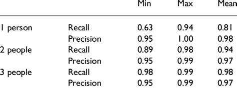 Clinician De Identification Performance Download Table
