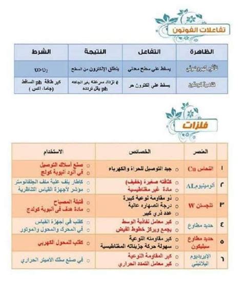 تلخيص قوانين الفيزياء كلها للصف الثالث الثانوي