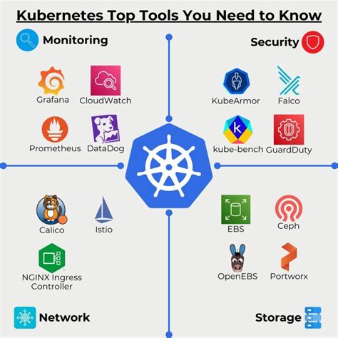 Nikhil Gudugula On Linkedin 🌟 Kubernetes Ecosystem Top Tools You Need
