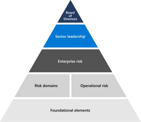 Risk Management Microsoft Service Assurance Microsoft Docs