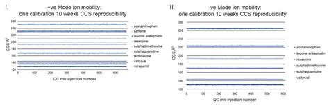 Small Molecule Ion Mobility Investigations Into Cross Platform And Long