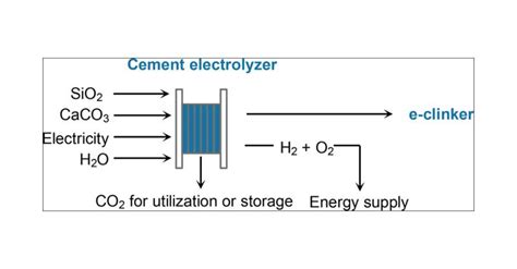 Low Temperature Electrochemical Cement Clinker Production Amir Narimani