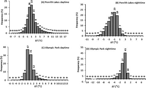 Δt Frequency Distribution At Different Sites In Sydney At Daytime And Download Scientific