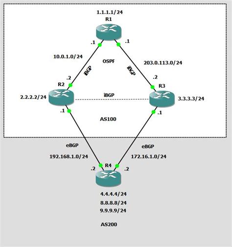 IBGP Cant Reach EBGP But EBGP Can Reach The IBGP BGP NetworkLessons Com Community Forum