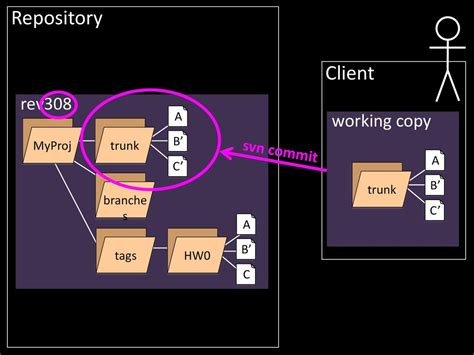 Version Control With Subversion Svn Ppt Download