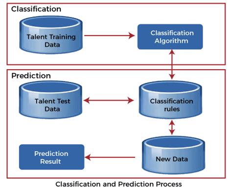 classification and predication in data mining tpoint tech