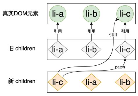渲染器的核心 Diff 算法 渲染器