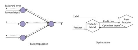 illustration of backpropagation and optimization processes in a neural