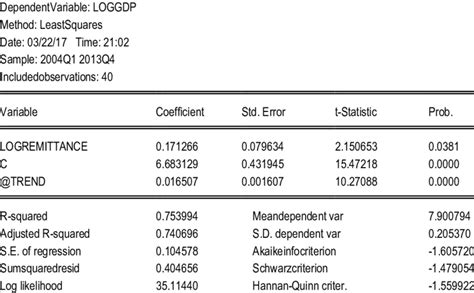 Vector Error Correction Model Vecm Download Scientific Diagram