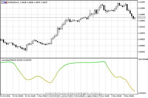 Normalized Macd Indicator Metatrader 5 Alice Wonders Posted On The Topic Linkedin