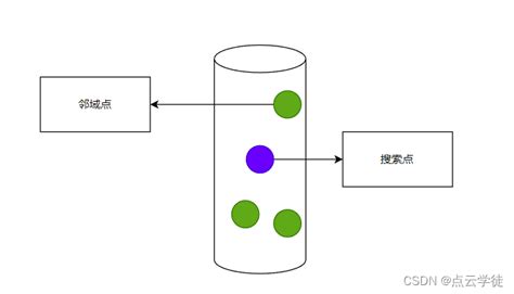 open3d 搜索某个点的圆柱形邻域点云（11） python中检测点云聚集成的圆柱体 csdn博客