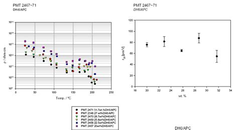 24 Dh6apc Conductivity Vs Temperature For Various Chromophore