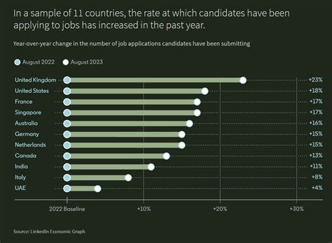 Linkedin Global Talent Trends 2023 Hiring Continues To Spiral Downwards And Its Negatively