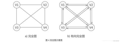数据结构之图稀疏图和稠密图判断 Csdn博客