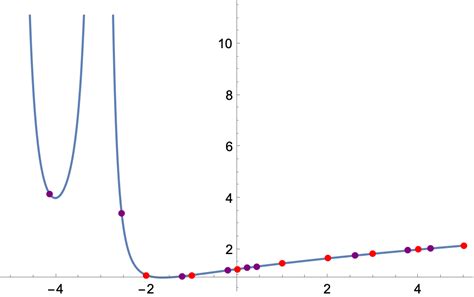 Calculus And Analysis Evaluate Using Mathematica Or Otherwise The Value Of F