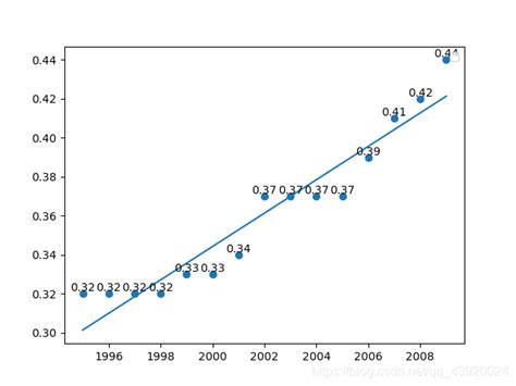 使用matplotlib和numpy绘制拟合曲线利用numpy和matplotlib库绘制曲线 Csdn博客