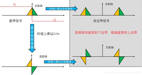 单边带（ssb）调制技术 单边带调制 csdn博客