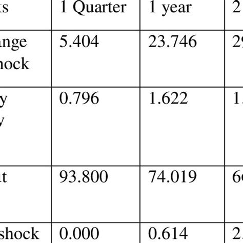 Variance Decomposition For Industrial Output Download Scientific Diagram