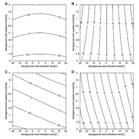 Comparison Of Optimal Interpolation Oi Retrieved Wind Speed And