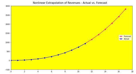 nonlinear extrapolation in python forecast the revenues of a firm for