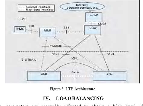 Figure 2 From A Review Of Load Balancing Techniques In 3 Gpp Lte System Semantic Scholar