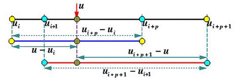 B Spline Curves 学习之b样条基函数的定义与性质（2）b Spline 样条函数 Csdn博客