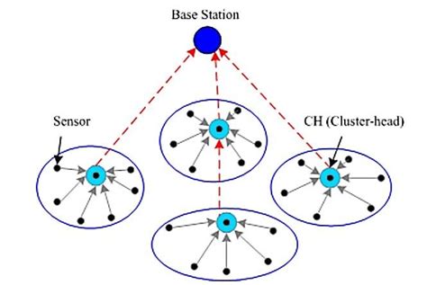 Illustration Wireless Sensor Node Architecture [12] Download Scientific Diagram