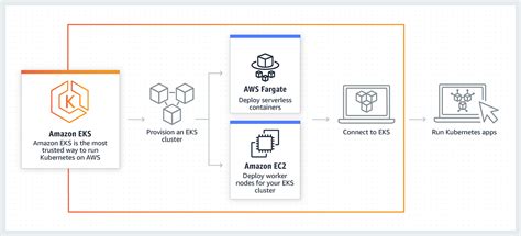 Amazon Elastic Kubernetes Service Amazon Eks A Kubernetes Container