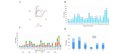 Quantitative Trait Loci Qtls Distributed Across Each Chromosome In Download Scientific