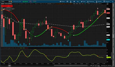 Hull Moving Average Turning Points And Concavity 2nd Derivatives