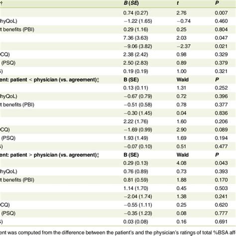 Linear Regression And Multinomial Regression Analyses Explaining The