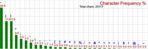 computer languages characters frequency