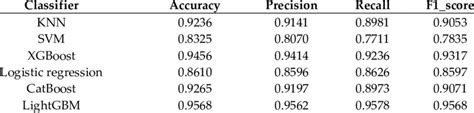 Performance Comparison Of The Suggested Approach With Other Machine