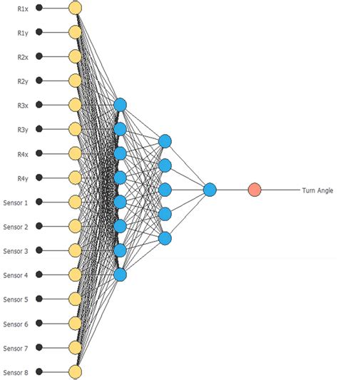 Multilayered Feed Forward Neural Network Used To Approximate The