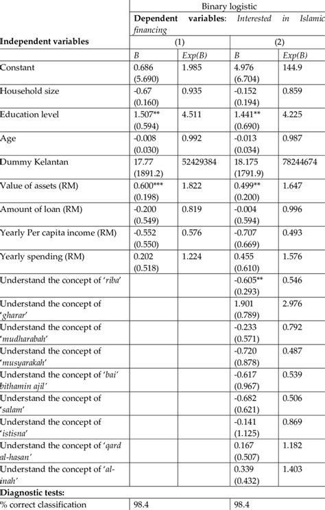 Results Of Binary Logistic Regressions Download Scientific Diagram