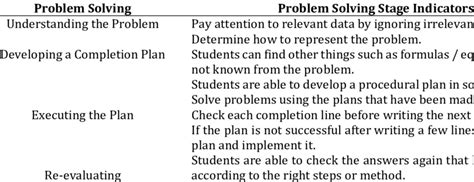 Indicators Of Problem Solving Stages Download Scientific Diagram