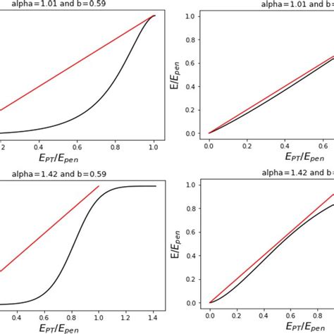 The Sigmoid Function Black Curves And The Priestley Taylor Line α Download Scientific