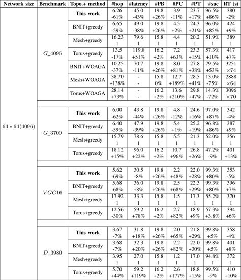 Table Vii From Synthesizing Brain Network Inspired Interconnections For