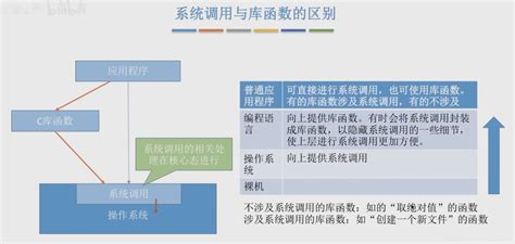 【学习笔记】第一章——操作系统的系统调用（陷入指令、库函数、作用流程）第1关陷入指令分析 Csdn博客