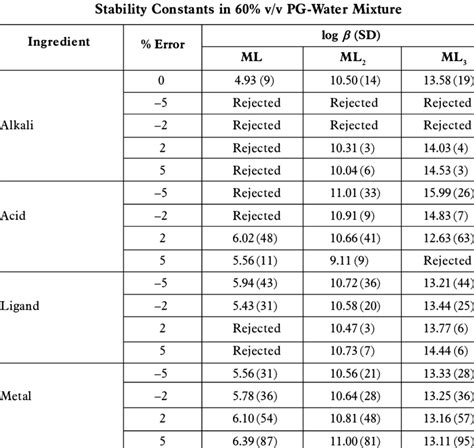 Effect Of Errors In Influential Parameters On Co Phen Complex
