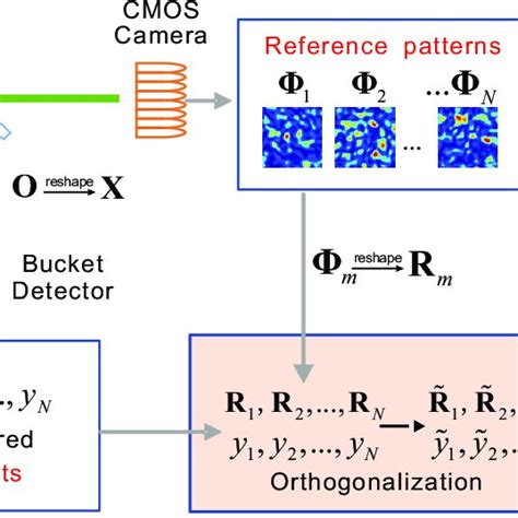 Classical Pseudo Thermal Light Ghost Imaging And The Orthonormalization