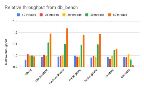 Small Datum The Impact From Hyperthreading For Rocksdb Dbbench On A