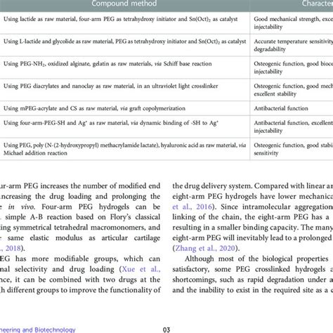 Summary Of The Functional And Biological Modified Peg Download