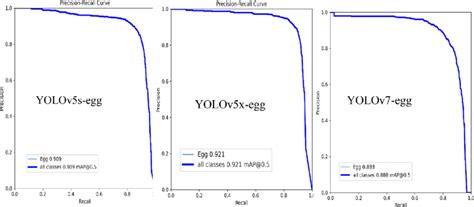 The Precision £ Recall Of The Yolov5s Egg Yolo V5x Egg And Yolov7 Egg