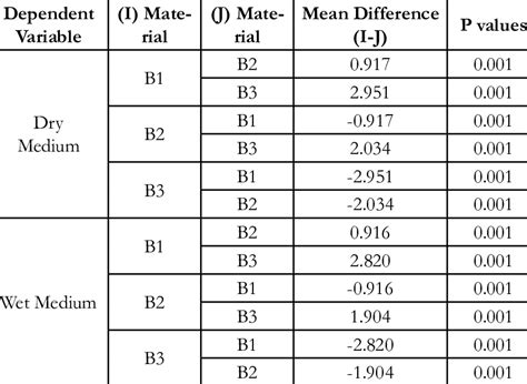 Multiple Comparison Of Frictional Characteristics Of Self Ligating