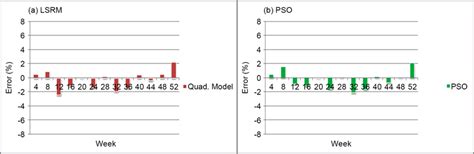 Weekly Forecasting Error Using Quadratic Model Based On Temperature