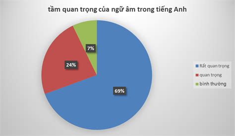 Thực Trạng Và Giải Pháp đối Với Việc Giảng Dạy Môn Ngữ âm Cho Sinh Viên Hệ Chất Lượng Cao Năm