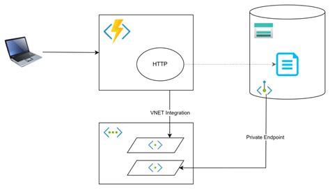 Securing Service Traffic In Azure Part Arinco