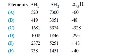 The First And Second Ionization Enthalpies And Electron Gain Enthalpy