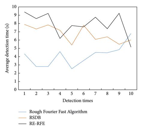 Experimental Results Of Simulating Ids Intrusion Detection System For Download Scientific